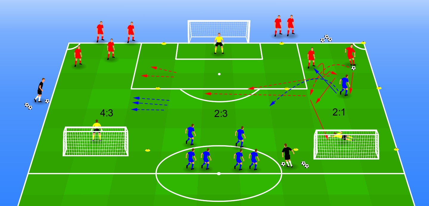 From 2v1, via 2v3 to 4v3 (Arne Slot) - Drills4Football